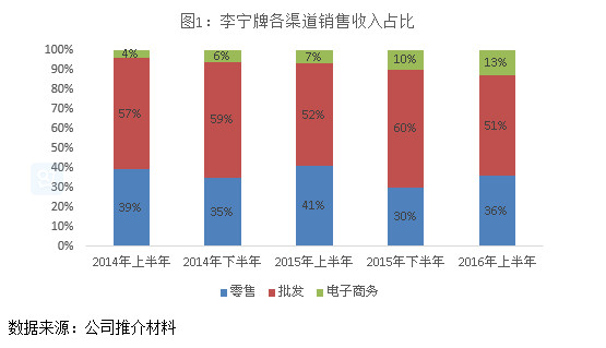 李宁的销售数据销售数据销售数据图第11页大山谷图库