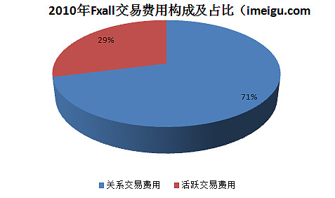 FXall:全球电子外汇交易一站式解决方案提供商 FXall是一家全球电子外汇交易解决方案提供商，目前在全球拥有超过1000多家机构投资者 ...