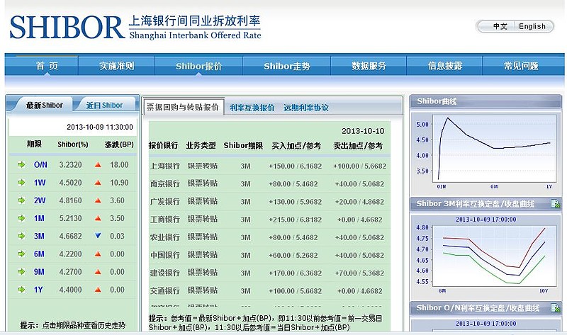 如何查询SHIBOR？ 雪球网址导航（网页链接）——最好用的财经网址导航。【如何查询SHIBOR？】还在通过百度“上海银行间同业拆放利率”查询 ...