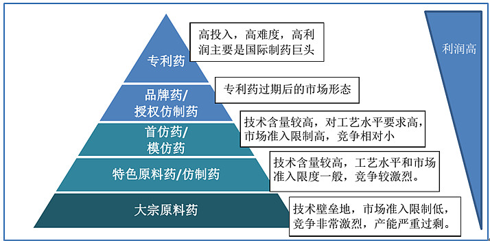 Me too的定位及战略 创新，在之前的吐槽文章中谈所谓的first in class之前，我引入一个Me too的概念。其中，大家对模仿药 ...