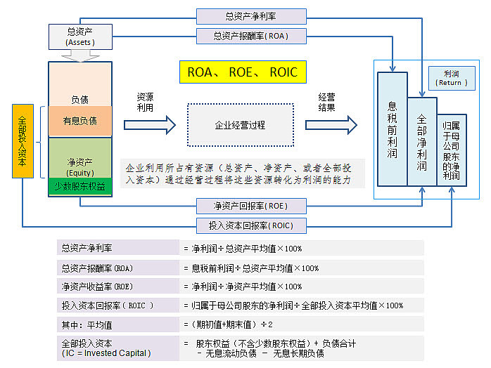 【一张图帮你理清楚什么叫ROE, ROA和ROIC】相信很多菜鸟同学看到ROA, ROE, ROIC这三个“高、大、上”... - 雪球