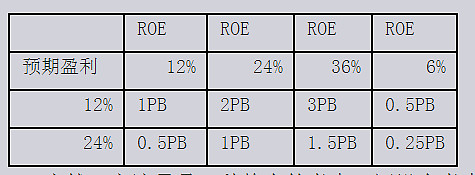 有关ROE和PB的关系文章 滤掉喧嚣聚焦ROE（节选）如何通过ROE确定PB的合理值股票估值与盈利能力（ROE）关系探讨（节选）PE、PB和 ...