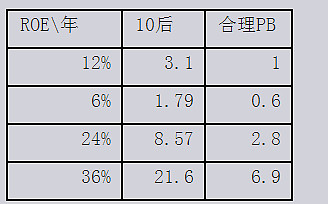 有关ROE和PB的关系文章 滤掉喧嚣聚焦ROE（节选）如何通过ROE确定PB的合理值股票估值与盈利能力（ROE）关系探讨（节选）PE、PB和ROE《... - 雪球
