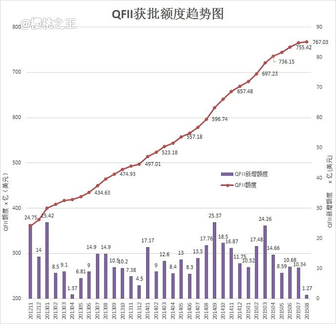 2015年8月QFII和RQFII月度报告 8月31日国家外汇管理局发布了最新QFII和RQFII审批额度（截止8月底）。 QFII QFII获批准额度趋势图 截止... - 雪球