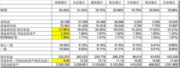 记录：招商银行的RORWA/ROAA核心指标研究。 记录：招商银行的RORWA/ROAA 核心指标研究，2015 年9 月19 日星期六。 1 ...