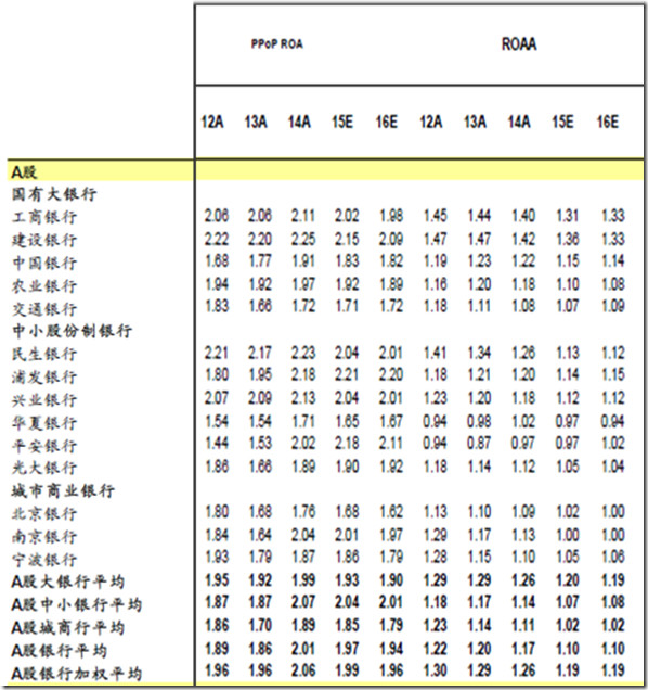 记录：招商银行的RORWA/ROAA核心指标研究。 记录：招商银行的RORWA/ROAA 核心指标研究，2015 年9 月19 日星期六。 1 ...