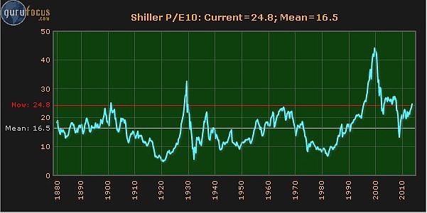 美国130年周期性调整市盈率CAPE图：Shiller PE Ratio (2013-11-16 13:59:37) ... - 雪球