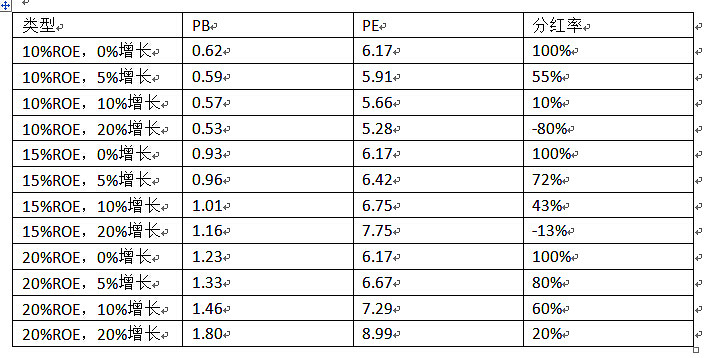 PB、PE、ROE和净利润增速的对应关系 PB、PE、ROE和净利润增速是对股票估值的最关键几个指标，而且他们又互相对应和牵制，看似简单，却是 ...