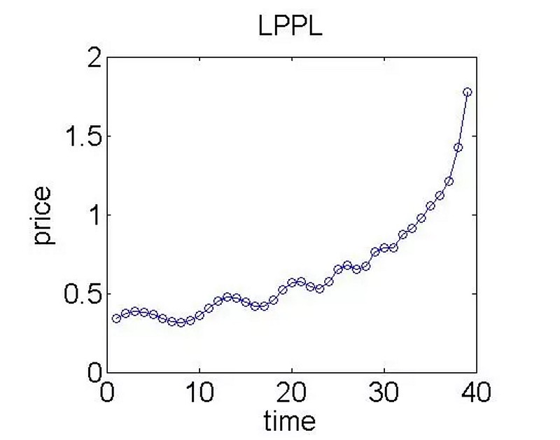 【IPython策略研究】对数周期幂率（LPPL）模型 - 预测市场泡沫 研究及源代码均来自于Ricequant量化社区：网页链接感谢人大经济 ...