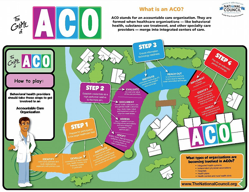 美国如今最热门的医疗模式ACO, 究竟是啥？ 责任制医疗组织（ACO: Accountable Care Organization）是美国 ...