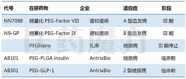 长效蛋白药物市场全景扫描 药渡网欧美市场上目前共有200多个重组蛋白药物，包括凝血因子、激素、生长因子、细胞因子、酶和抗体等。大部分蛋白药物与 ...