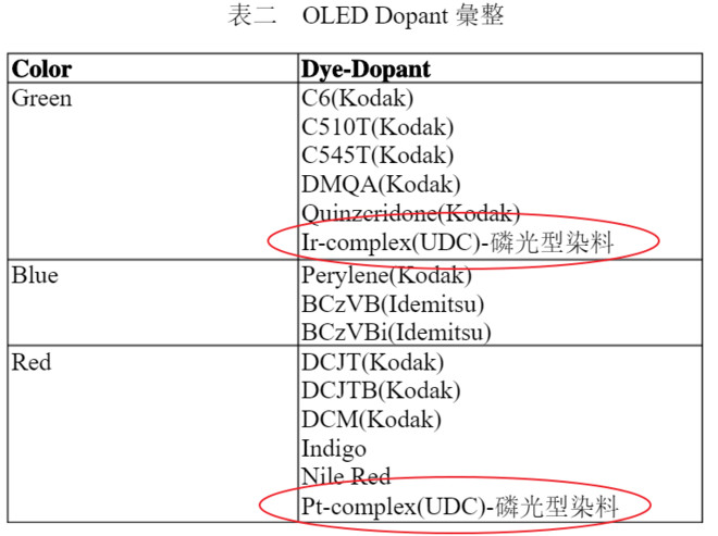 OLED长坡 + OLED 专利 = UDC确定性 本文主要介绍$Universal Display Corporation(OLED)$ 的专利情况以及盈利模式，和刚刚被... - 雪球