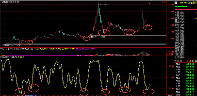 技术指标学习之SKDJ SKDJ指标相对来说，比较易于掌握。SKDJ简称慢速KDJ，这个指标相对KDJ指标来说，简单好用。用法：1.指标 ...