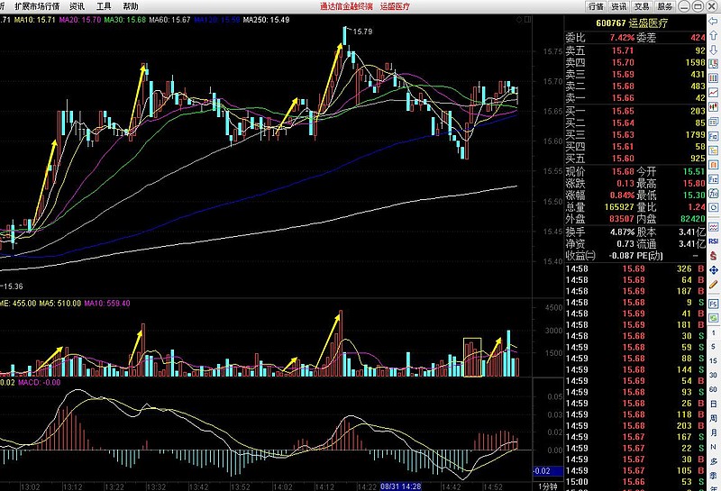 分时图精解,做T必读 根据分时图,判断主力意图,紧跟主力脚步,降低成本.在震荡市里.从分时图里就能看到..多数的个股..都呈现波浪线的形态 ...