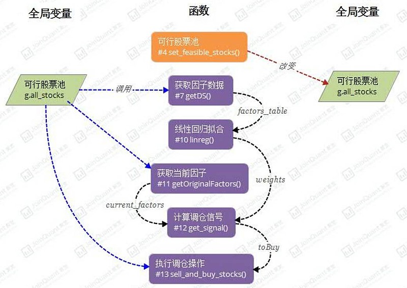 CAPM+APT多因子模型 导语: 本文结合CAPM和APT模型的思路，通过CAPM模型计算股票收益的α，再通过 《多因子策略-APT模型 ...