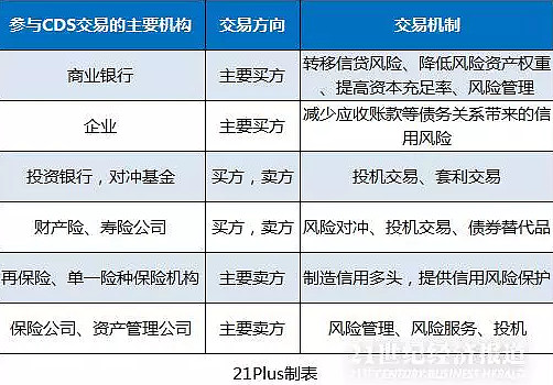 引爆08金融危机的CDS来中国了！这4个问题你必须搞懂 被认为是造成2008年金融危机重要推手的CDS，终于要在我国金融市场正式落了！CDS是 ...