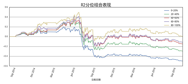 CAPM里的因子 一.前言相信大家对CAPM模型都不陌生，其经典之处我也不用多说了，关于CAPM的理论部分，感兴趣的可以查看链接CAPM简 ...