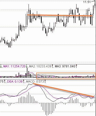 《MACD》汇总（一） MACD指标中的柱状图分析 在股市电脑分析软件中通常采用DIF值减DEA（即MACD、DEM）值而绘制成柱状图，用红柱状... - 雪球