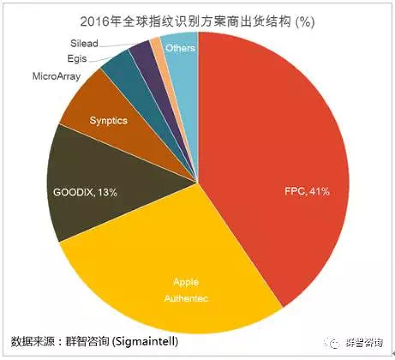 受益于优质终端客户表现 Fpc 汇顶科技业绩同比增长约5倍 2017 01 10 群智咨询 根据群智咨询 Sigmaitell 调研数据