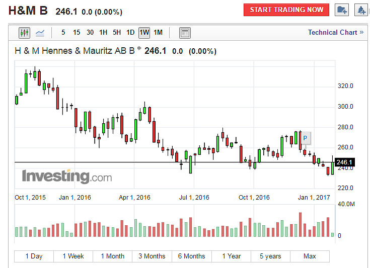 优衣库（9983 .TSE） + ZARA（ITX .BM） + H&M (HM.B .SFB)， 最近这三只服... - 雪球