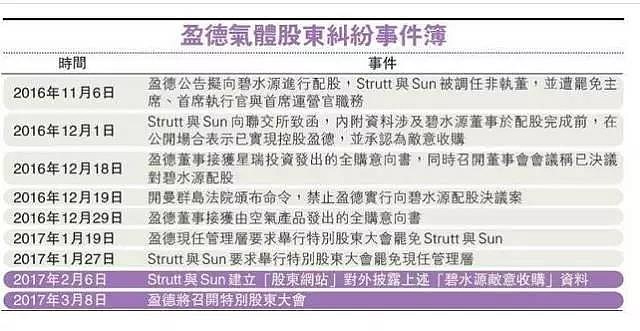 盈德气体 (2168.HK) | 3月8日股东大会，鹬蚌相争谁是渔翁？ 盈德气体（2168 HK）开年以来涨幅已逾60%，然而据最新财报，公司 ...