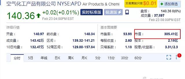 盈德气体 (2168.HK) | 3月8日股东大会，鹬蚌相争谁是渔翁？ 盈德气体（2168 HK）开年以来涨幅已逾60%，然而据最新财报，公司 ...