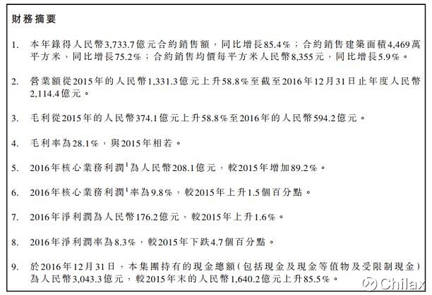 $中国恒大(03333)$ 中国恒大集团发布2016年年报；公司2016实现录得合约销售额3733.7亿元，同比增长85... - 雪球