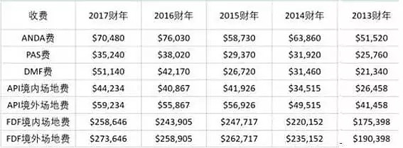 转：美国仿制药随笔（二）——GDUFA简介 来源：HPC药闻药事名词解释：GDUFA (Generic Drug User Fee Act ...