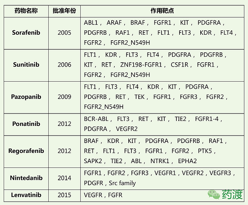 转：FGFR抑制剂类药物及研发现状 --> &