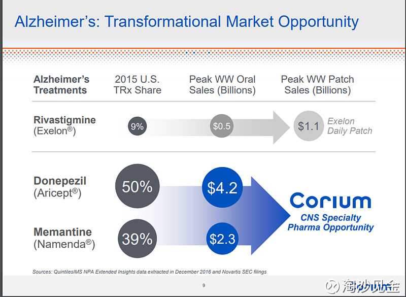 冷门药股之Corium International 今天要说的这个公司-Corium International $Corium ...