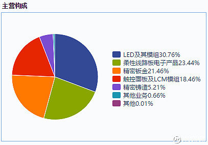 东山精密（002384）--这是一篇假研报 其实这篇也是在29号就写完的，拖到现在才发，我有罪以下言论借鉴证券公司研究所研究报告以及上市公司 ...