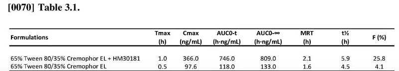 厉害了！国内第一个口服紫杉醇制剂申报临床 紫杉醇是从红豆杉中提取的一种天然抗肿瘤药物，是临床上广受欢迎的肿瘤化疗药，获批的适应症包括卵巢癌 ...