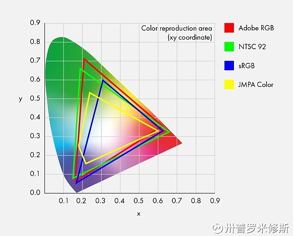 OLED行业漫谈之三（中） OLED其实是个偏科的孩子 上篇谈了人类的眼睛 网页链接 显示器能显示各种颜色，其实是利用了人眼的RGB感光系统 ...