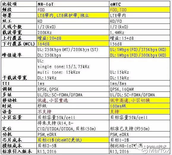 一张表看懂NB-IoT与eMTC技术的异同，技术族不要错过 eMTC是LTE-M（LTE-Machine-to-Machine）在3GPP R13中的叫法，是基于LTE演进的物联网... - 雪球