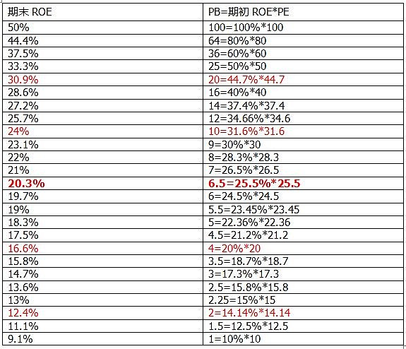 期末ROE和期初ROE的换算 PB=ROE*PE 期初ROE=期末ROE/(1-期末ROE) 假定PEG=1计算，有下表： 上表主要适用于成长型企业。... - 雪球