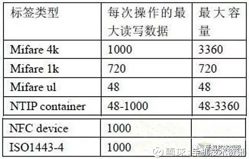 NFC技术 NFC是Near Field Communication缩写，即近距离无线通讯技术。是一种短距离的高频无线通信技术，允许... - 雪球
