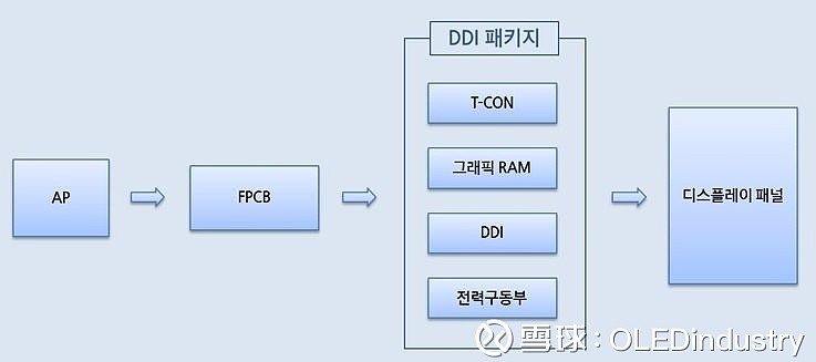 一文看透AMOLED/LCD的DDI、COG\COF\COP封装和FPCB 显示面板用图像向我们传达各种视觉信息。而通过更好的色彩和分辨率，以此来证实显示质量得到稳步的发展。最近推出的三星 ...