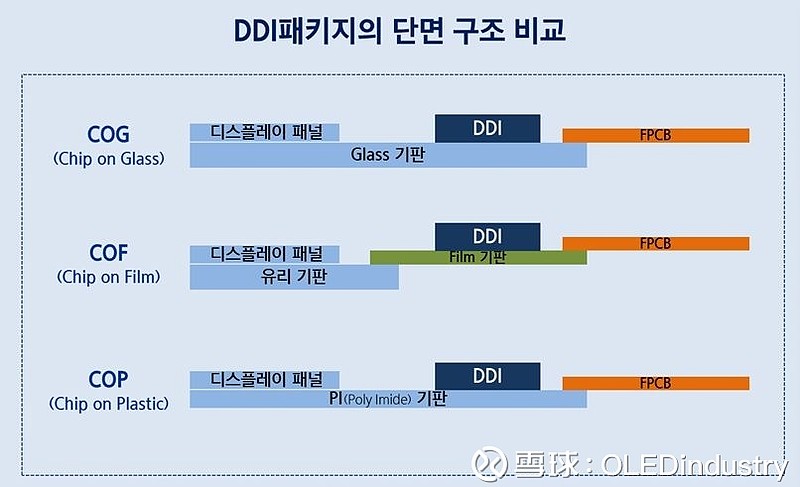 一文看透AMOLED/LCD的DDI、COG\COF\COP封装和FPCB 显示面板用图像向我们传达各种视觉信息。而通过更好的色彩和分辨率，以此来证实显示质量得到稳步的发展。最近推出的三星 ...