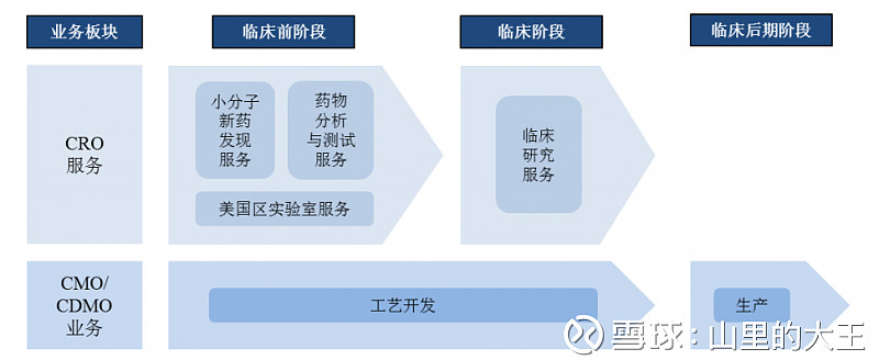 药明康德 —— CRO、CMO/CDMO 公司主营：发行人的主营业务涵盖小分子化学药研发的全产业周期，可为客户提供小分子化学药的发现、研发及生产一体化、开放式服务... - 雪球