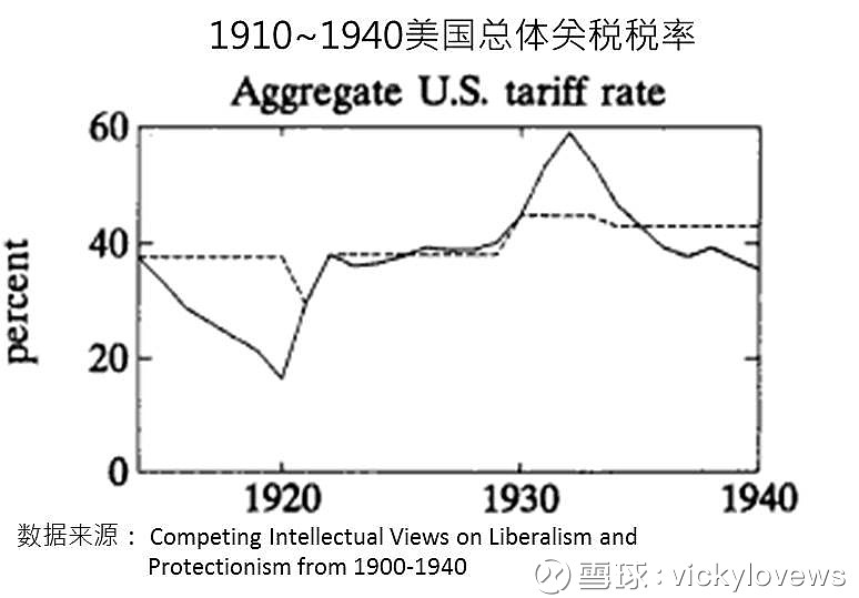 历史贸易战的启示~1930年代胡佛时期(美国 vs 全球) 在税改政策落地后，经过一段时间的酝酿，川普的贸易保护政策终于端上台面。自3月8日至今，美中已轮番出招数次，引发全球金融市... - 雪球