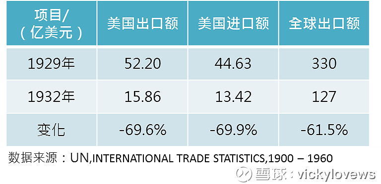 历史贸易战的启示~1930年代胡佛时期(美国 vs 全球) 在税改政策落地后，经过一段时间的酝酿，川普的贸易保护政策终于端上台面。自3月8日至今，美中已轮番出招数次，引发全球金融市... - 雪球