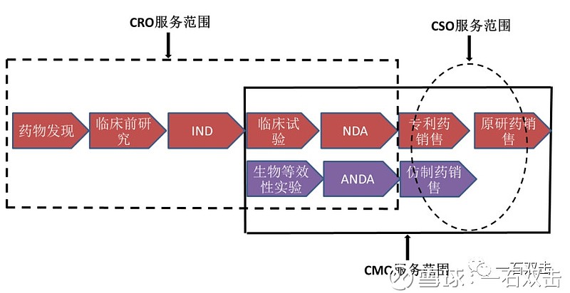关于CMO的3个问题 公众号：一石双击这几天都在写CMO，后台有人提问，在此一并回答一下。1、昨天说的CRO和CMO是一个意思么？CRO和CM... - 雪球