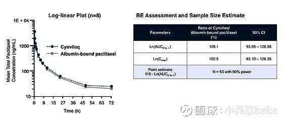 紫杉醇升级之路：全球改良型新药的典范2018年2月12日，石药集团公告称其注射用紫杉醇（白蛋白结合型）获CFDA批准上市... - 雪球