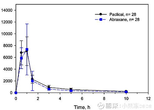 紫杉醇升级之路：全球改良型新药的典范2018年2月12日，石药集团公告称其注射用紫杉醇（白蛋白结合型）获CFDA批准上市... - 雪球