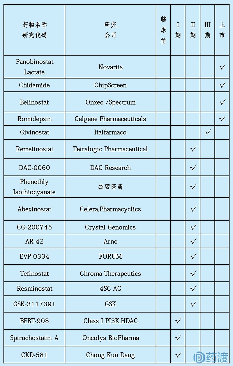 每日一药||Panobinostat/ Farydak® 基本信息Panobinostat是2015年2月23日由美国FDA批准上市的组蛋白去 ...