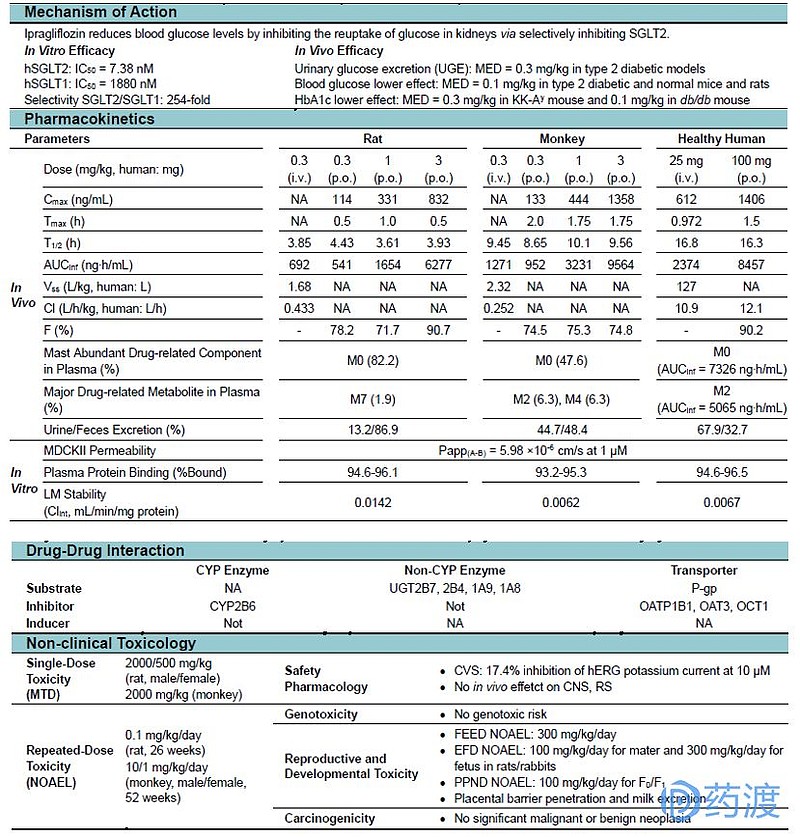 每日一药||Ipragliflozin/Suglat® 基本信息伊格列净L-脯氨酸由安斯泰来(Astellas)，日本寿制药公司 ...