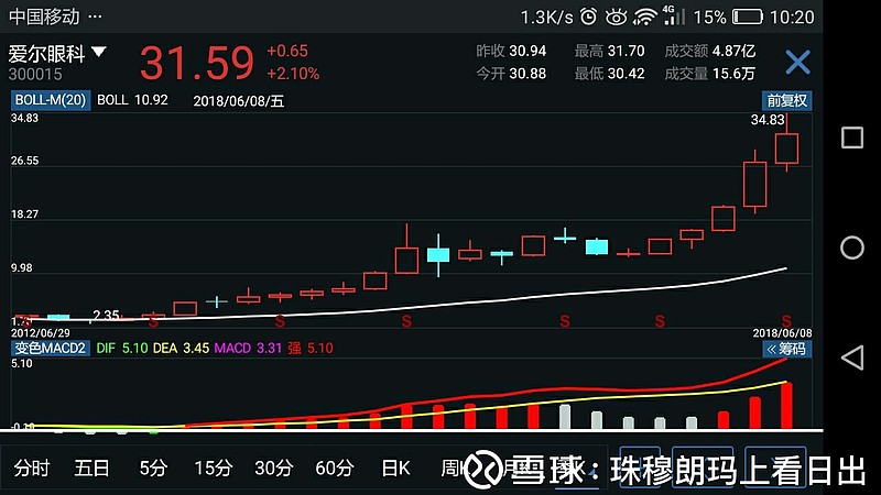 macd二次翻红 选股公式 DIFF:=EMA(CLOSE,12)-EMA(CLOSE,26);DEA:=EMA(DIF... - 雪球