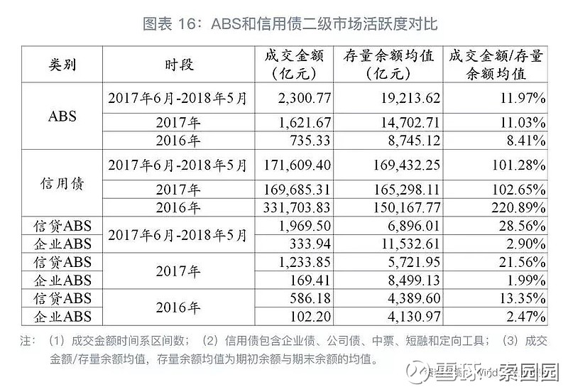 重磅 | 资产证券化深度报告：零售ABS和REITs时代来临 文章来源：兴业研究 ABS发行与投资受业务指引和监管环境影响日趋加大，继一级发行ABN指引修订和分类监管指引下发后，20... - 雪球