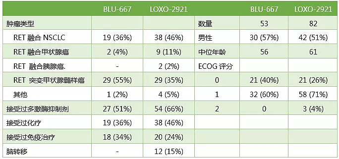 新一代明星RET抑制剂的头对头较量：BLU-667 vs LOXO-292 RET（rearranged during ...