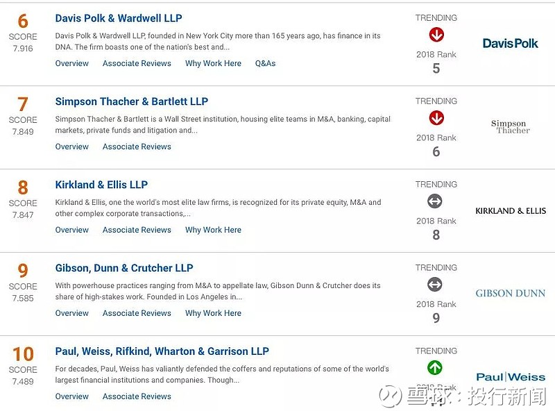 2019最新律所排名出炉！2万人评选谁是第一？ 来源：法律求职(ID:lawjob) 6月20日，法律界最负盛名的 2019 Vault ...